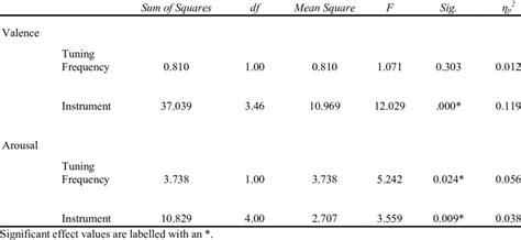 Repeated Measures Anova Comparing Valence And Arousal Ratings By Tuning
