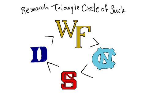 Research Triangle Circle Of Suck Rcollegebasketball