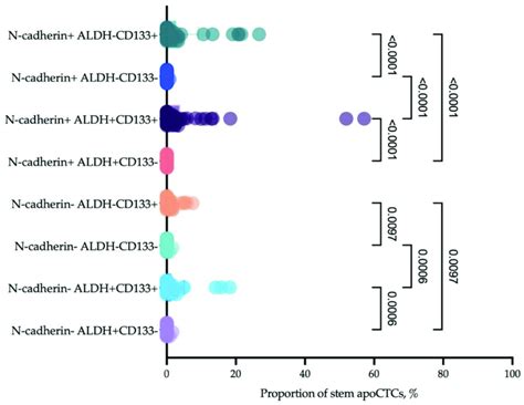 Proportion Of Cd44cd24− Apoctcs Considered As 100 That Expressed