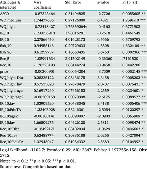 Extended Random Parameter Logit Model Interaction Between Socio