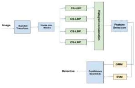 Figure 1 From A Hyper Graph Embedded Bandlet Based Facial Emotion Monitoring System For Enhanced