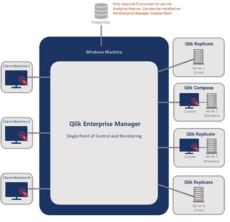 Introduction Introduction Qlik Enterprise Manager Help