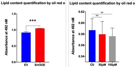 Sirt3 Regulates Adipogenesis And Adipokine Secretion Via Its Enzymatic Activity Abstract