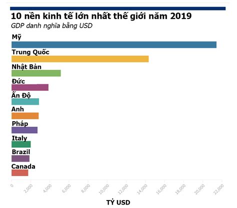 Bảng Xếp Hạng Top 10 Nền Kinh Tế Thế Giới Thay đổi Như Thế Nào Sau đại
