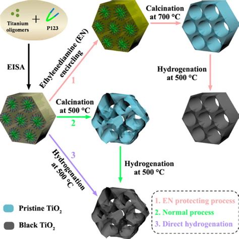 Schematic Synthesis Process Of The Ordered Mesoporous Black Tio 2