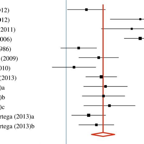 3 Hedges G Effect Sizes With 95 Confidence Intervals Download