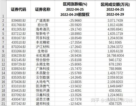 本周北交所和新三板重要数据和公告一览（20220425 0429） 知乎