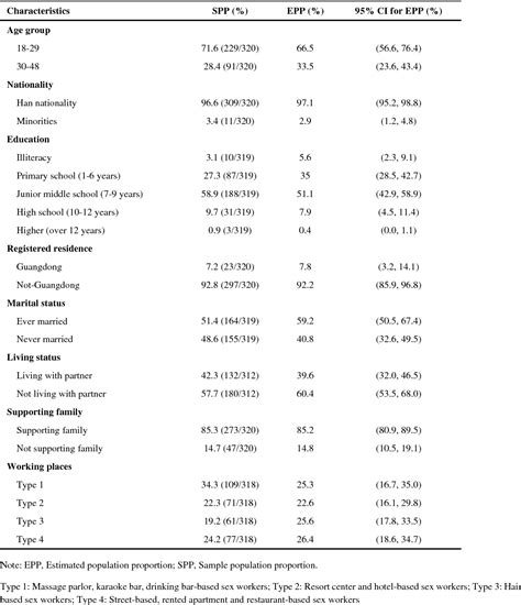 Table 1 From Prevalence Of Human Immunodeficiency Virus And Sexually