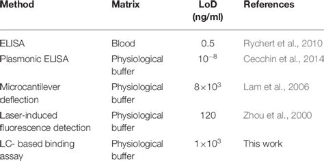 Comparison Of Present Work With Available Hiv 1 Detection Techniques