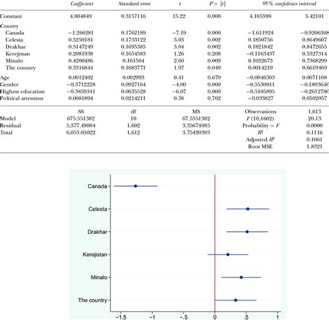 Ordinary Least Squares Ols Regression On Iran As Baseline