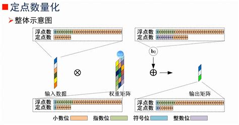 基于fpga的深度卷积神经网络设计方案fpga卷积神经网络 Csdn博客