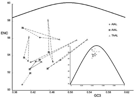 Effective Number Of Codons Enc Used In A Gene Versus The Percent Gc