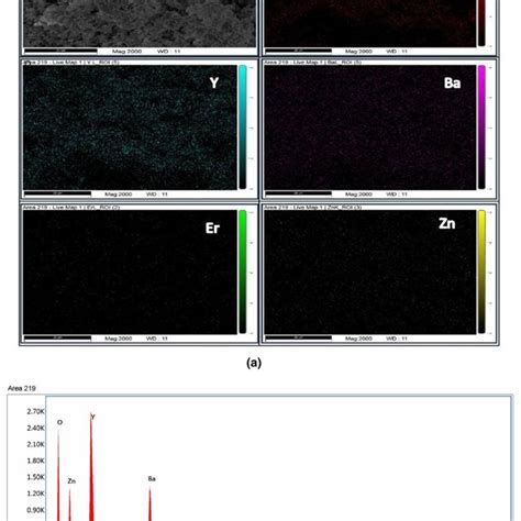 A Edax Mapping Of The Optimized Nanosample And B Elemental Analysis Of