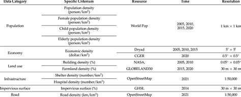 flood vulnerability data categories and resources download
