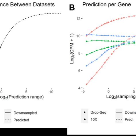 Unseen Molecules Correction Increases Gene Expression Similarity Across