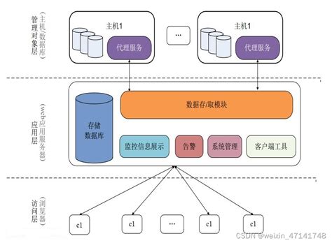 达梦dm8 数据库dem安装配置和使用 达梦8默认密码 csdn博客