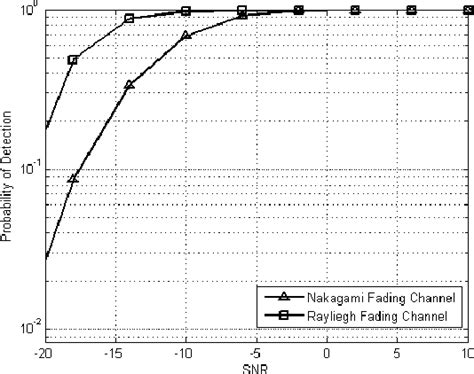 Figure 5 From Performance Comparison Of Energy And Cyclostationary Spectrum Detection In