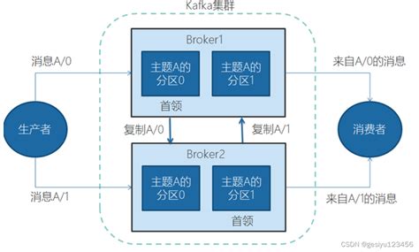 kafka消息中间件（一）（基本概念与安装） kafka storage sh csdn博客