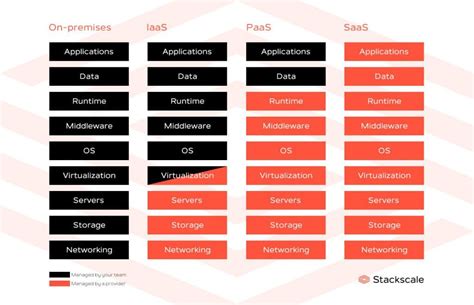 IaaS PaaS And SaaS Cloud Service Models Stackscale