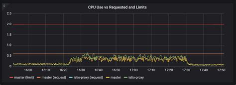 High Istio Proxy Cpu · Issue 10279 · Istioistio · Github
