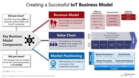 Creating A Successful Iot Business Model — Jeff Winter