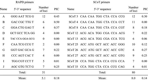 Name Sequence Number Of Generated Loci And Polymorphism Content Download Scientific Diagram