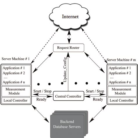 1 General Architecture Of A Hosting Platform Download Scientific Diagram