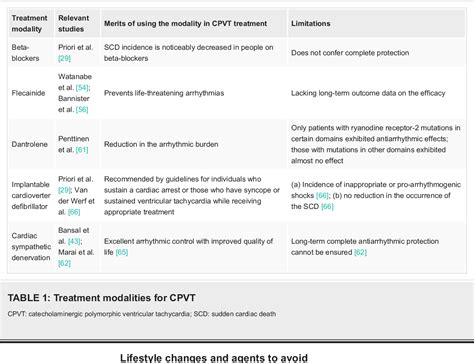 Table 1 From Catecholaminergic Polymorphic Ventricular Tachycardia And Gene Therapy A