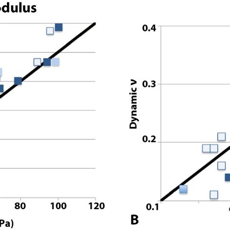 Static Versus Dynamic Moduli For Each Sample Observed During Triaxial