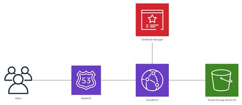 host a static website on aws under a minute with terraform by emre