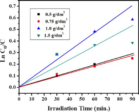 kinetic linear simulation curves for mo photodegradation under