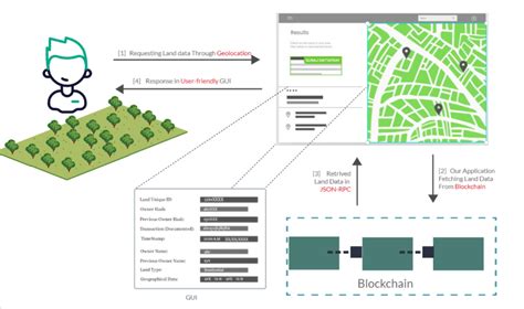 Github Spyderweb47land Record System On Blockchain Synchronized