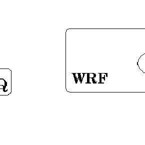 Schematic Of High Level Modules In A Offline WRF CMAQ System And B