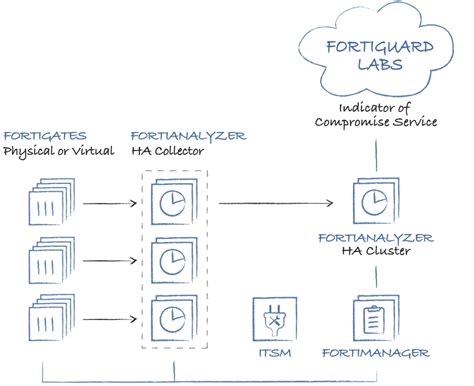 fortinet fortianalyzer advanced log management solutions