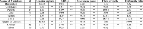 Pooled Analysis Of Variance For Combining Ability Download Scientific