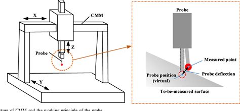 Figure 2 From Efficient Calibration Of A Scanning Probe On Cmm