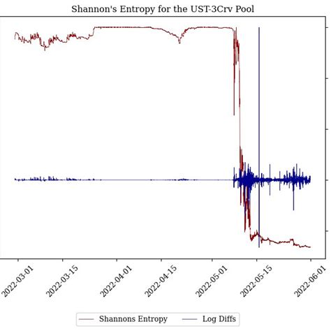 Shannons Entropy Calculated On A Minutely Basis For The Ust 3crv Pool