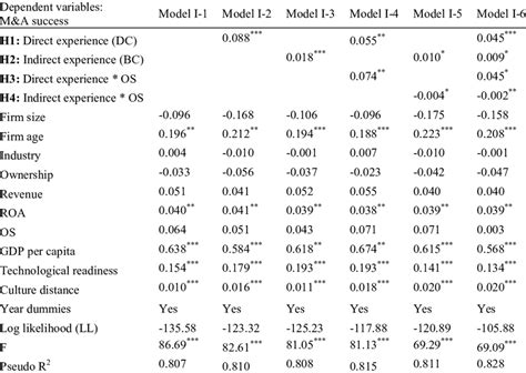 estimation results of fixed effects logistic models download table