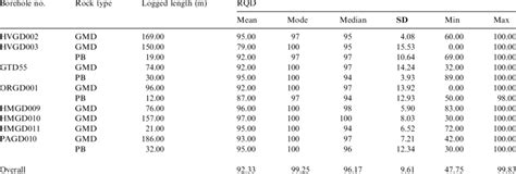 Rqd Estimates From The Core Logging Data Download Table