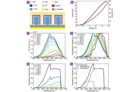 Multiwavelength Quantum Well Nanowire Array Micro Led For On Chip