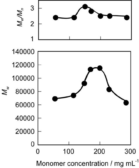 Effect Of Monomer Concentration Of 2 On M W And M W M N Of Peeu6 At