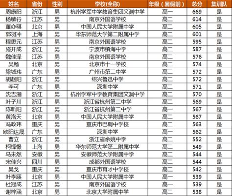 【2名noi银牌选手从爱思创起步】2023年noi北京7人保送清北！ 知乎