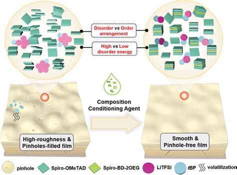 Schematic Illustration Of The D‐spiro‐ometad Composition Regulated Via