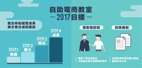 2016年大回顧！你和 Shopline 一起走過的路｜shopline 電商教室
