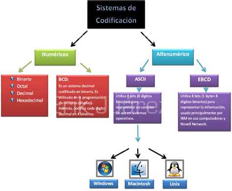 Sistemas Operativos S O Esquema De Sistemas De Codificación