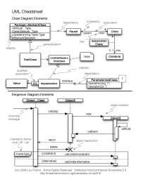 UML Cheat Sheet Class Diagram Elements Docsity