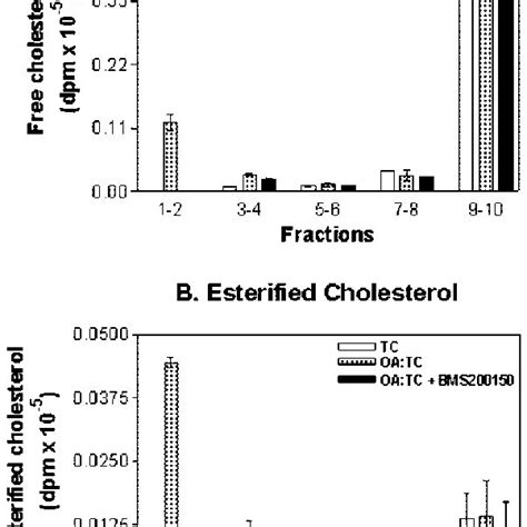 Secretion Of Free And Esterified Cholesterol Differentiated Caco 2