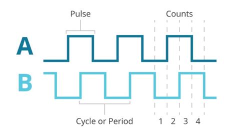 absolute vs incremental encoder how absolute encoders work