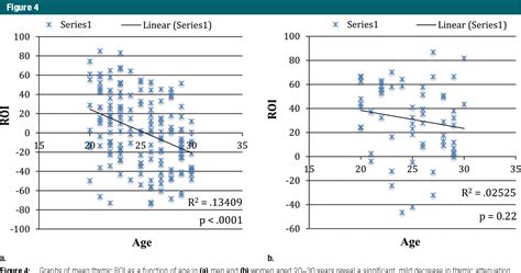 Figure 1 From Sex Difference In Normal Thymic Appearance In Adults 20