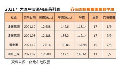 大直17年華廈單坪142萬 專家揭房價直逼西華富邦原因 地產天下 自由電子報